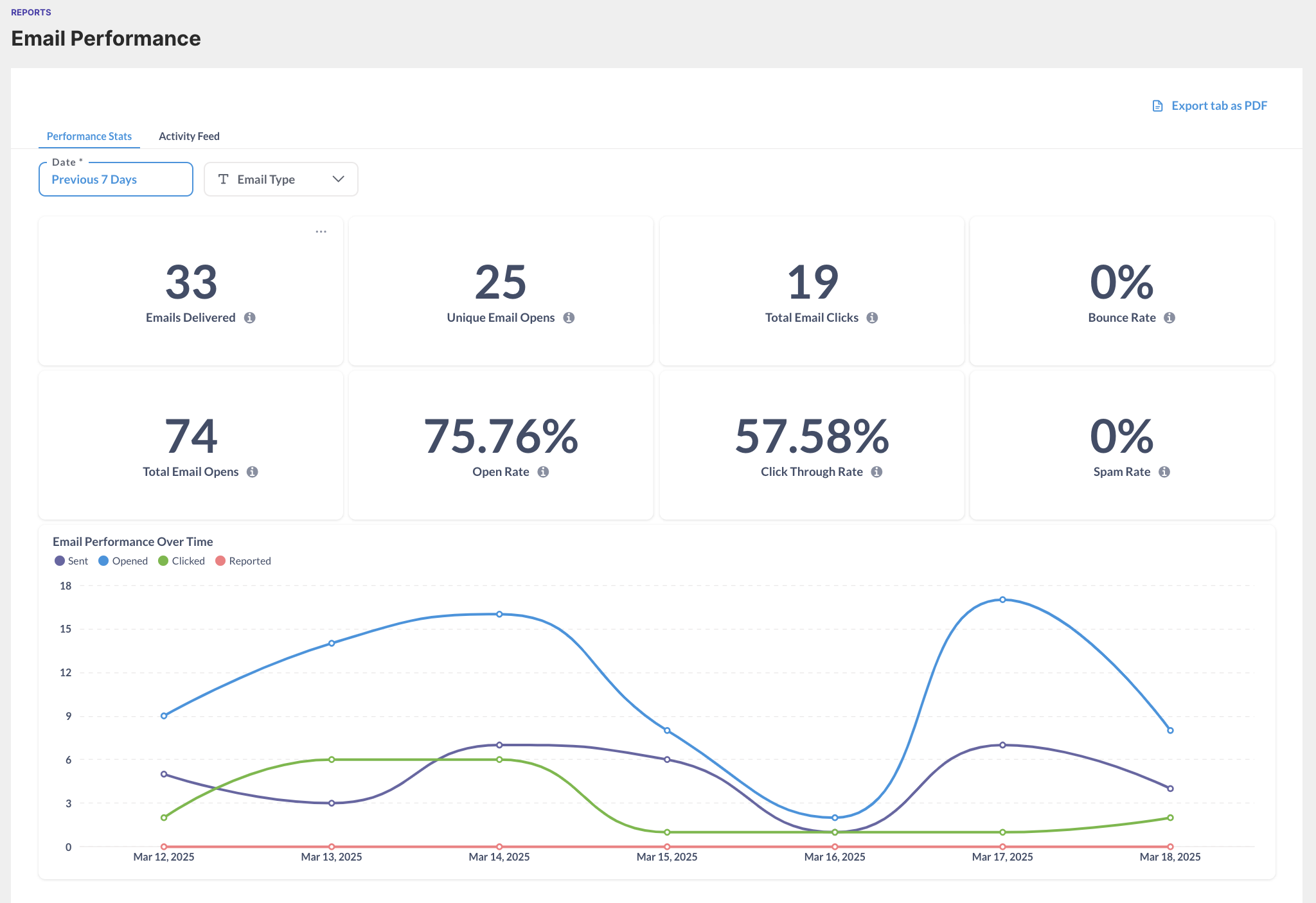 Email Performance Report